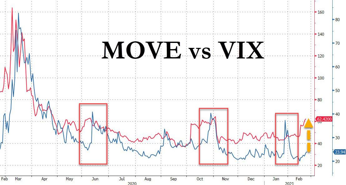 Is The Move In MOVE About To Rock The VIX :: GrabienNews